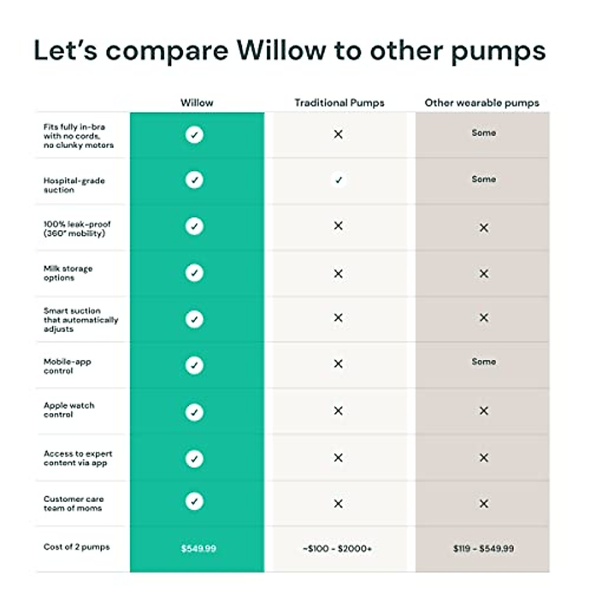 Willow Pump Wearable Double Electric Breast Pump | Willow® 3.0 Smart, Discreet, Hands Free Breast Pump | The Only Leak Proof Wearable Pump