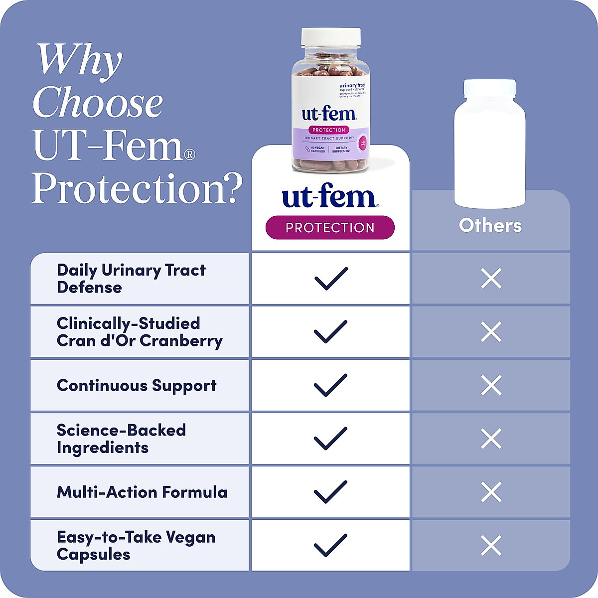 UT-Fem Protection - Urinary Tract Defense for Women, 3-in-1 Daily Defense Formula to Protect Urinary Tract Health, D-Mannose, Cranberry + Hibiscus, Natural Supplement - 60 Vegan Capsules