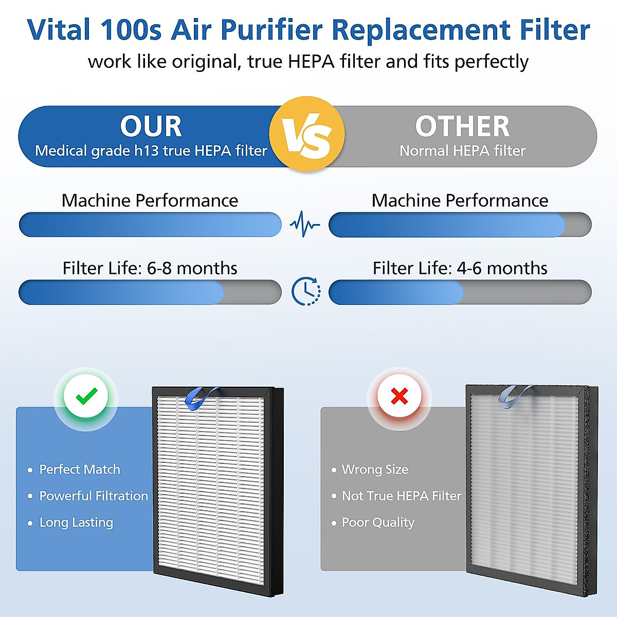 2 Pack Vital 100S Replacement Filter Compatible with LEVOIT Vital 100S Air Purifie-r, 3-in-1 H13 Grade True HEPA, High-Efficiency Activated Carbon Vital 100S-P Filter, Vital 100S-RF
