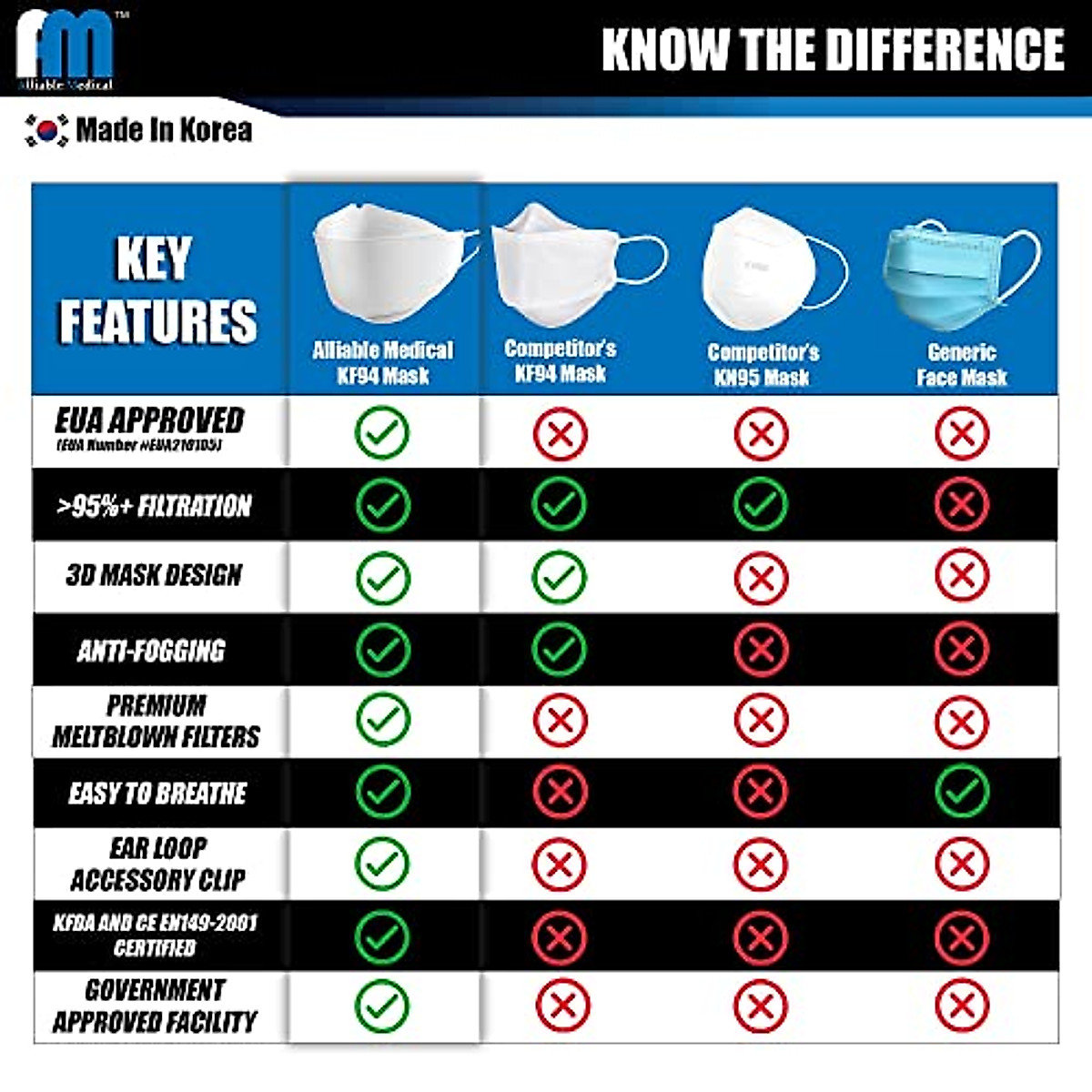 Alliable Medical [10Packs] KF-94 - Face Protective Mask for Adult (White) [Made in Korea] [10 Individually Packaged] Premium KF-94 Certified Face Safety White Dust Mask [English Packing]