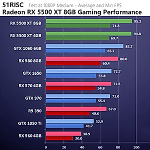 51RISC RX 5500 XT Graphics Card, 8GB GDDR6 128bit PCIe 4.0 HDMI DisplayPort Gaming Video Card for Desktop (Radeon RX 5500 XT)