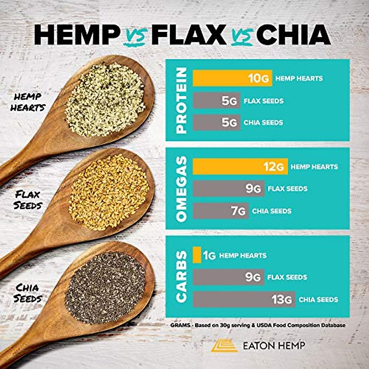 USDA Organic Eaton Hemp Hearts Shelled Hemp Seeds, 24oz, 10g Complete Plant Protein & 12g Omegas per Serving, Vegan, Gluten-Free, Non-GMO, Whole 30 Approved, Paleo & Keto Friendly…