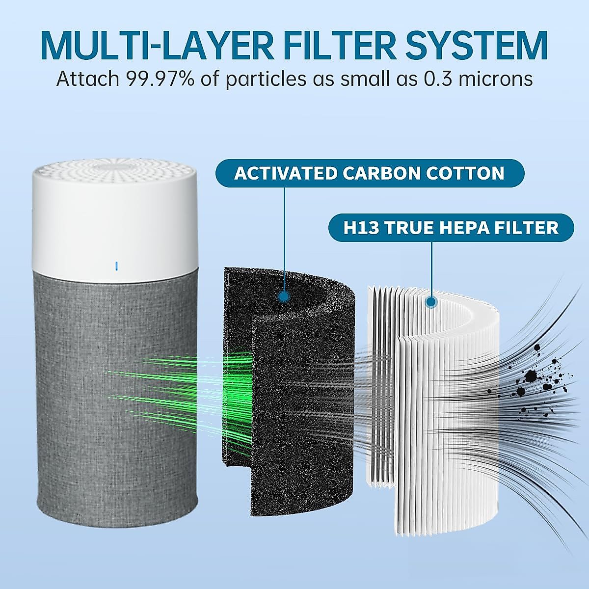 JUNHUI BA411 True HEPA Replacement Air Filters Compatible with Blueair 411, Blue Pure 411, 411+, Blue Pure 411 Auto, Blue Air Purifie.r 411,2 HEPA and 2 Activated Carbon