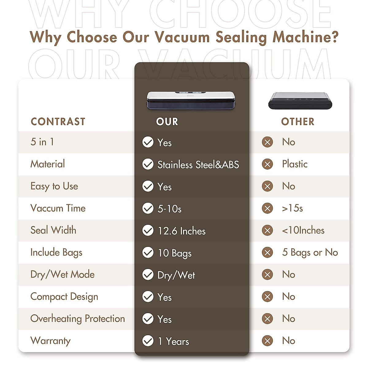 Aoresac Vacuum Sealer Machine, Automatic Food Vacuum Sealer for Food Storage and Sous Vide, Dry/Moist Modes, 13Inch Compact Design with 10Pcs Vacuum Sealer Bag for All Saving Needs Starter Kit