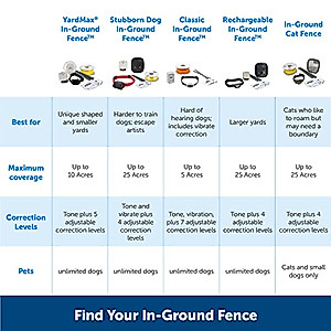 PetSafe YardMax Rechargeable In-Ground Pet Fence for Dogs and Cats – from the Parent Company of INVISIBLE FENCE Brand – Underground Pet Barrier, Multiple Wire Gauge & Indoor or Outdoor Barrier Options
