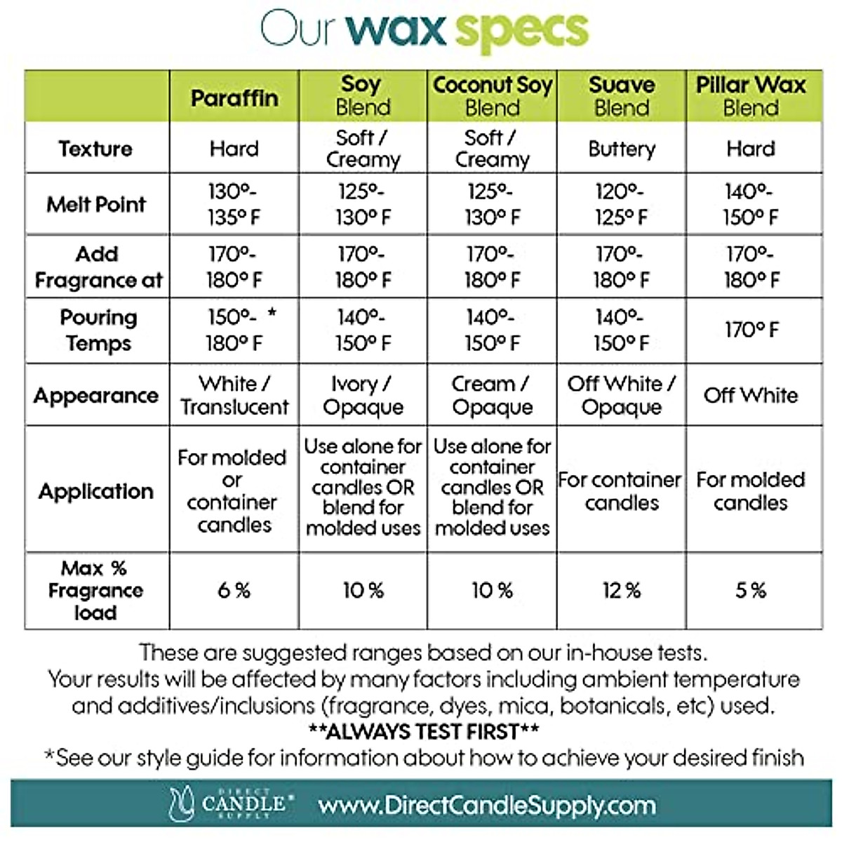 Coconut Soy Wax Blend Candle Making - 10 & 20 lb. Creamy Blend for High Load Fragrance Formulation - (10 lb)