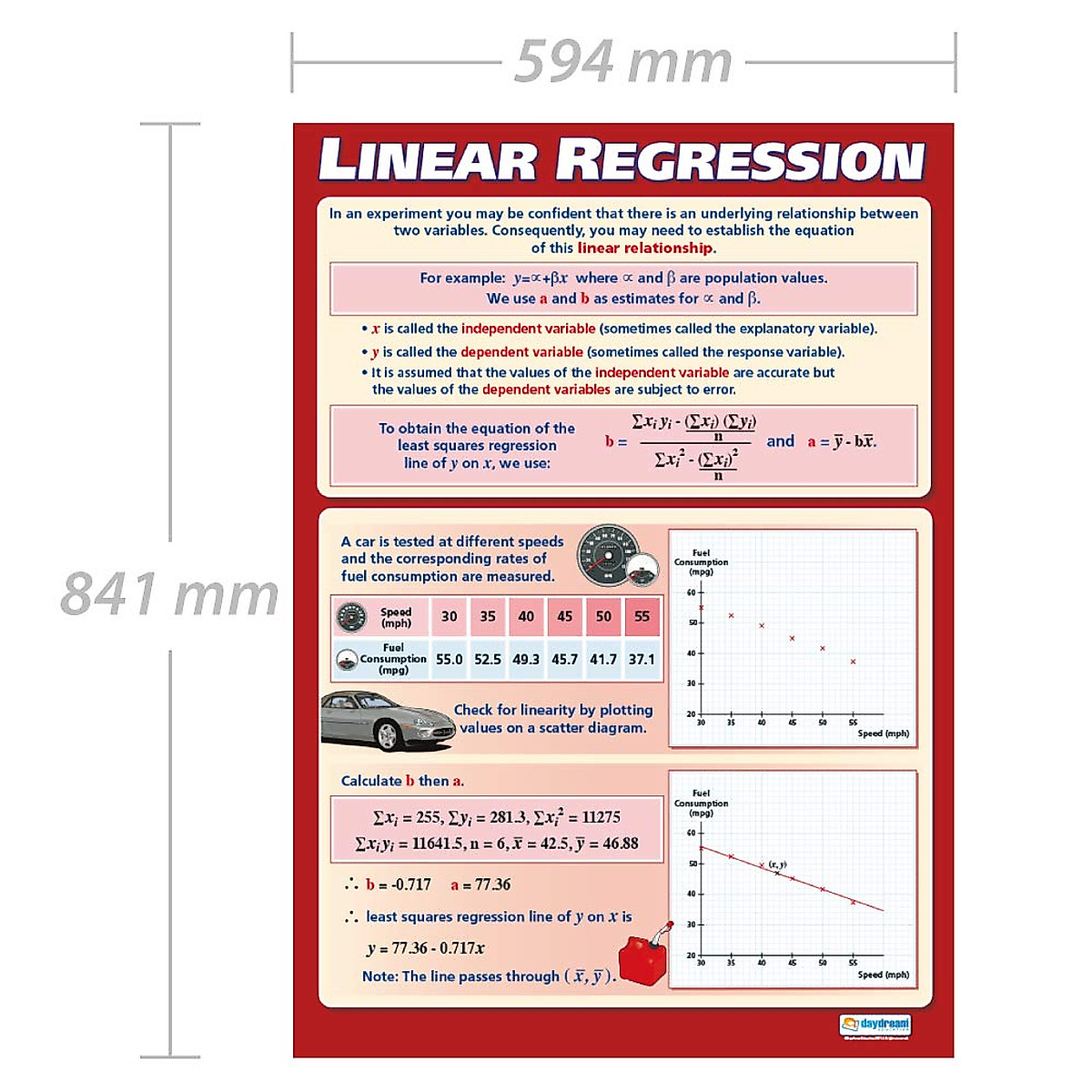 Linear Regression Math Poster – Gloss Paper – 33” x 23.5” – Educational School and Classroom Posters