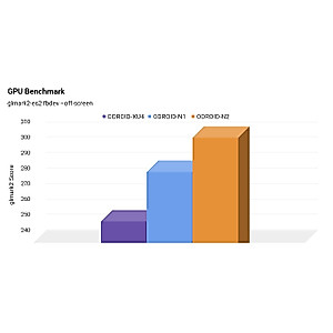 ODROID N2+ Single Board Computer (SBC) (4GB) with Power Supply