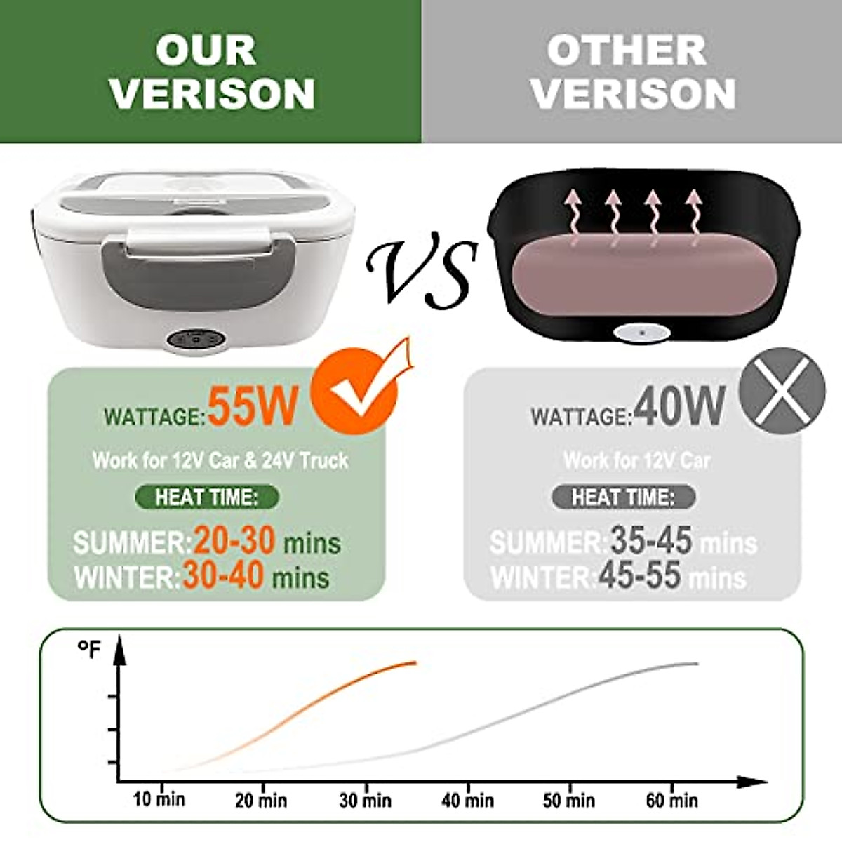 Electric Lunch Box Food Heater, Yokgrass 2-Compartment Fast Heating Adults Food Warmer for Car Truck and Home, Protable, Leak Proof, with 1.5L Stainless Steel Container, Fork, Spoon and Insulation Bag