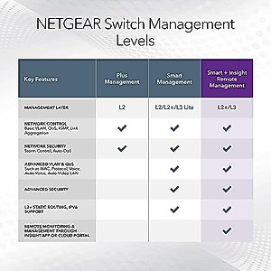 NETGEAR 52-Port PoE Gigabit Ethernet Smart Switch (GS752TP) - Smart Managed, 48 x PoE+ @ 380W, 4 x 1G SFP, Desktop or Rackmount Switch