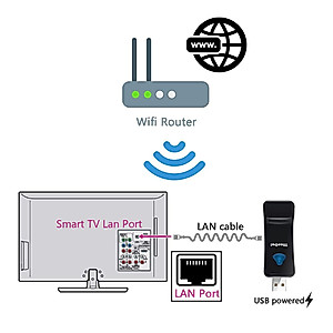 WiFi to LAN Network Adapter, 2.4 GHz Wireless to Ethernet for Printer Smart TV Alternative Dongle to WIS09ABGN UWA-BR100 TY-WL20 RJ45 DY-WL10 Repeater AP Extender Powered by USB
