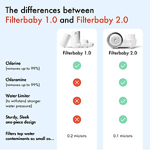 Filterbaby 1.0 Faucet -Mounted Water Filter for Skin Care - Hydrate & Brighten Skin While it Cleans - Fits Most Standard US Faucets - Three Settings (White)