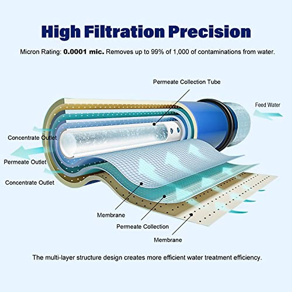 MOPUEHEL 150 GPD RO Membrane with Reverse Osmosis Membrane Housing Set, Reverse Osmosis Filter Replacement Kit, RO Membrane Housing Set for DIY RO Water System & Maple Syrup Reverse Osmosis System