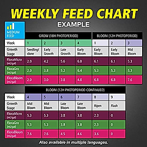 General Hydroponics Flora Series: FloraMicro, FloraBloom, FloraGro - 3-Part Hydroponic Nutrient System, 1 qt. Bottles