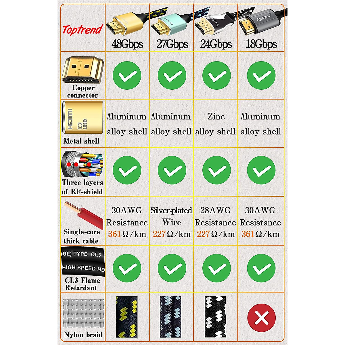 4K HDR HDMI Cables 25ft, High Speed HDMI 2.0 Cable Supports 1080p, 3D, 4K @60Hz Ultra UHD, HDR, 28AWG Braided HDMI Cord, for Laptop, Monitor, Blue-ray Player, PS3, PS4,PS5, Xbox One, Fire TV& More