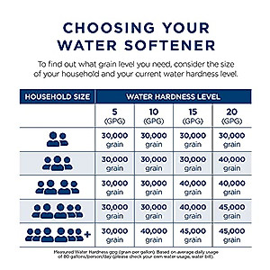 GE Smart Water Softener System with Leak Detect | 40,000 Grain | Reduce Hard Mineral Levels at Water Source | Wifi Connectivity | Improve Water Quality for Drinking, Laundry, Dishwashing | GXSHC40N