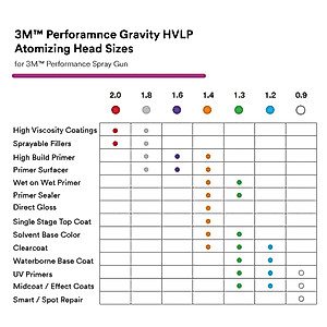 3M Performance Gravity HVLP Atomizing Head Refill Kit, 26714, Size 1.4, Orange, for use Performance Spray Gun PPS 2.0 Paint Cups, 5 Pack