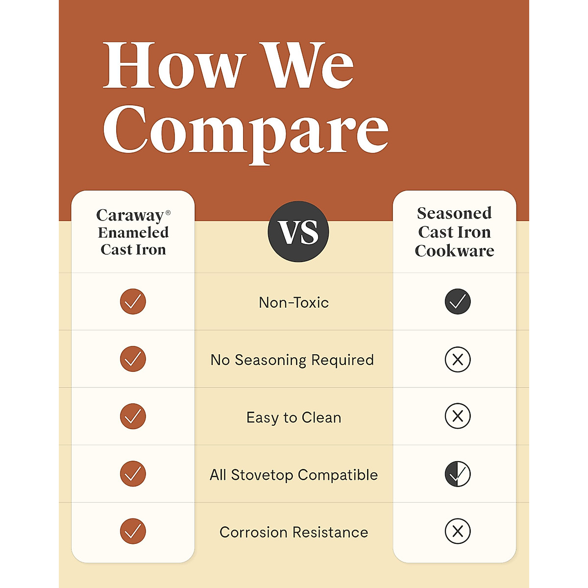 Caraway Enameled Cast Iron Braiser - 3.5 qt Braiser Pan - 3 Layer Enamel Coating - No Seasoning Required - Compatible With All Stovetops - Oven Safe - Free From Forever Chemicals - Cream