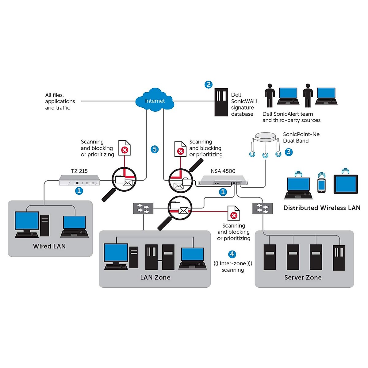 SonicWall 1 Year Gateway Anti-Malware, Intrusion Prevention and Application Control for TZ370 (02-SSC-6589)