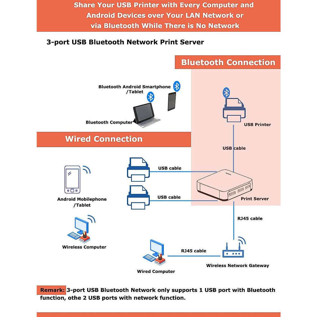 3-Port USB Blue~Tooth Network Print Server | Converts USB Printers to Wireless Network & Blue~Tooth Printers for Windows