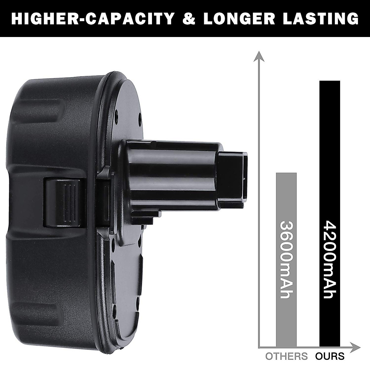 grupeer 2 Pack 4200mAh Replace for Dewalt 18v Battery XRP DC9096 DC9098 DC9099 DW9095 DW9096 DW9098 DE9038 Replacement Fit for All Dewalt 18v Cordless Power Tools