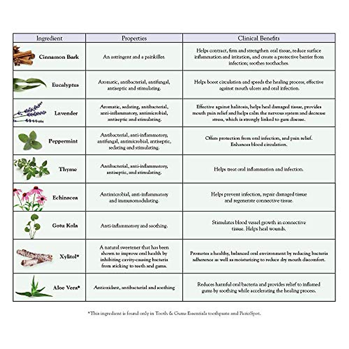 PerioSpot Antimicrobial Gum Therapy Gel (.5 oz.)