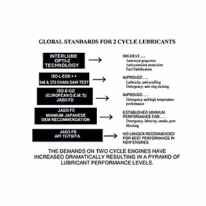 Opti-2 20096 1 Gallon Mix Pouches 2-Cycle Engine Lubricant a Box of 96