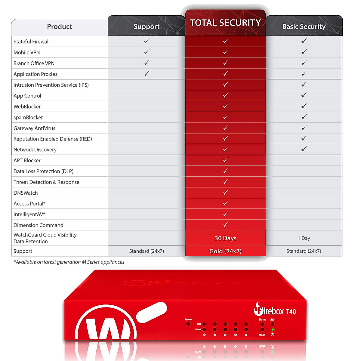 WatchGuard Firebox T40 Security Appliance with 1-yr Standard Support (WGT40001-US)