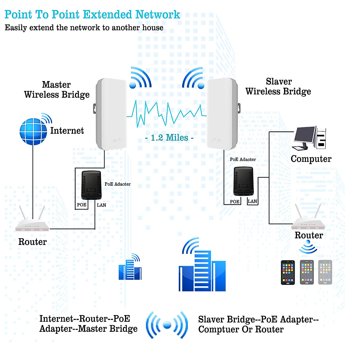 Point to Point Wireless Bridge Outdoor,5.8G WiFi Access Extender CPE Outdoor WiFi Long Range Internet Repeater Supports Video Surveillance Transmission up 1.2 Miles with 12DBi Gain Antenna 2 Pack
