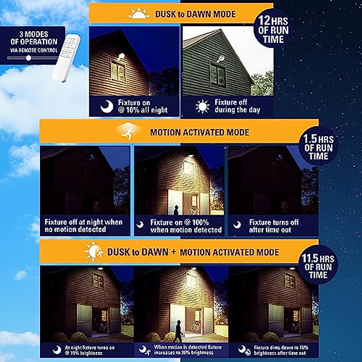 HALO Solar Powered High Brightness 5000 Lumens Motion Activated Outdoor LED Security Area Light