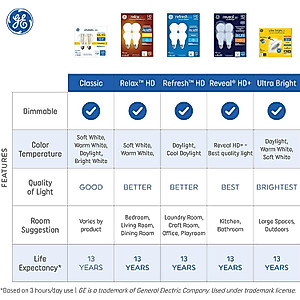 GE Classic LED 60 Watt Replacement, Daylight, A19 General Purpose Bulbs (4 Pack), White, 93130843