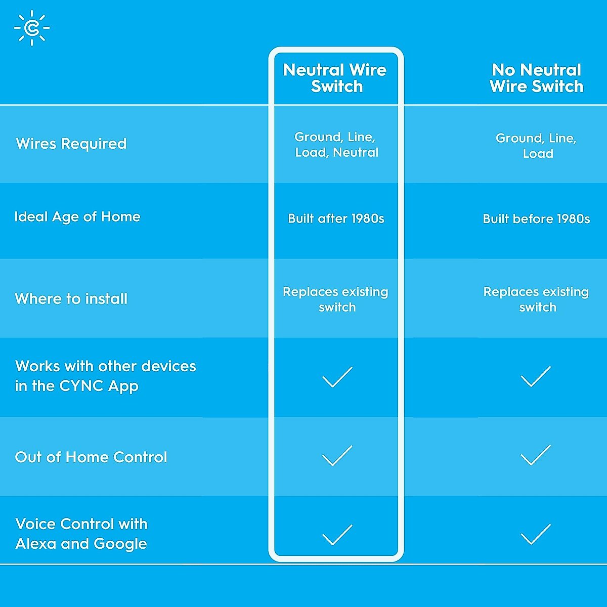 GE CYNC Smart Light Switch, Toggle Style, Neutral Wire Required, Bluetooth and 2.4 GHz 4-Wire Wi-Fi Switch, Works with Alexa and Google (1 Pack)