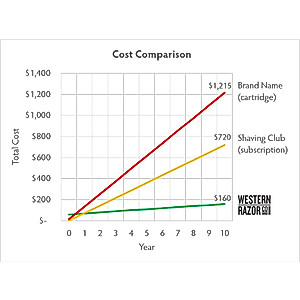 Western Razor Premium Safety Razor, MADE IN USA, with 5 Refill Blades, Chrome