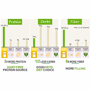 PureFit - Soy Bean Low Carb Pasta (10 Oz/5 servings) - Organic Spaghetti noodles, Gluten Free pasta, Keto Friendly, High Protein, Non-GMO, Kosher, Plant-Based Protein, Bean Noodles