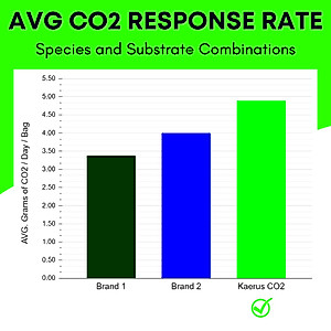 K A E R U S CO2 Bags for Grow Tent - Set and Forget Generator Plants | Mushroom Bag Booster, Great Indoor Growing Rooms Preactivated 5LB