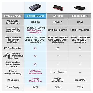 EZCast CatchU Capture Card, Plug and Record Your Mobile Gameplay, Capture and Record Gameplay to USB, 4K60 Pass-Through, 1080p60 UVC Stream, Support Smartphone, Xbox, PS5, Nintendo Switch