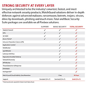 Watchguard Firebox M590 Enterprise-Grade Network Security Appliance with 1 Year Standard Support License - - Advanced Firewall, VPN, Intrusion Prevention (WGM59000601)