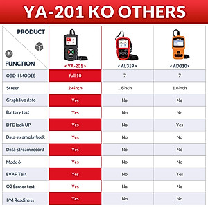EDIAG YA-201 Obd2 Scanner, Full OBD2 Modes Check Engine Code Reader After 1996 All OBDII/EOBD/KOBD/CAN Cars, O2 Sensor EVAP Systems, Battery Test,Live Data Stream,Plug & Play