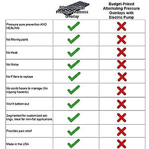 Roho Prodigy Premium Mattress Overlay, Voted #1 Non-Powered overlay. Exclusive dry-flotation technology. Exceeds alternating pressure overlay performance. No Heat, Noise, or Costly Moving Parts!