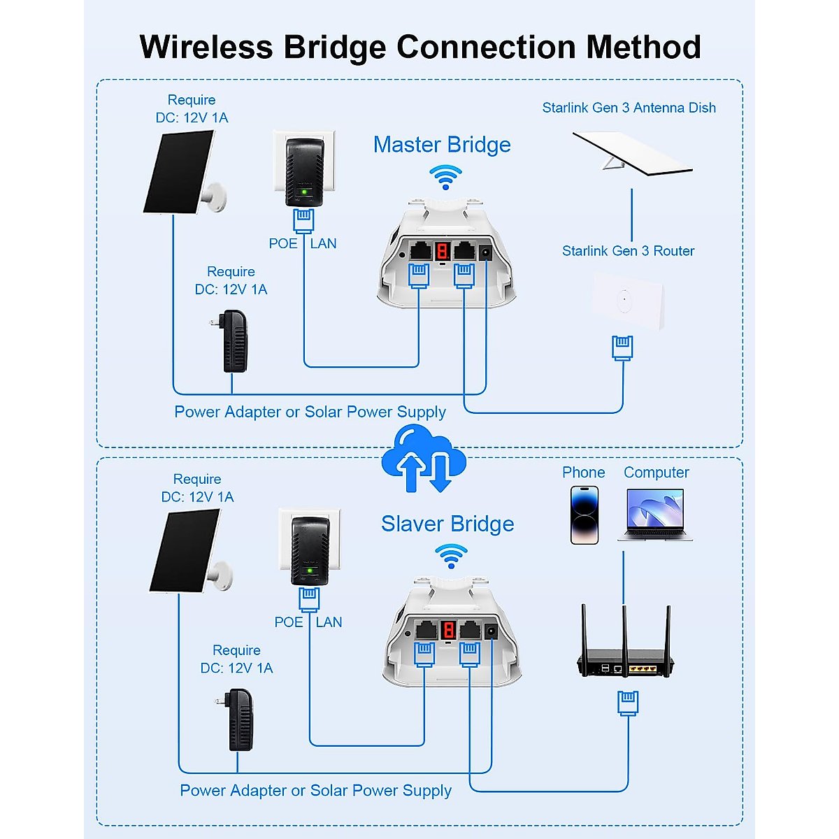 5.8GHz Point to Point Outdoor Wireless Bridge with 2 100 Mbps Ports and Bracket Mounts, Wifi Bridge, Ethernet Bridge, Starlink WiFi Extender, 12 dBi Antenna, 2KM Transmission for Starlink Gen 3 Router