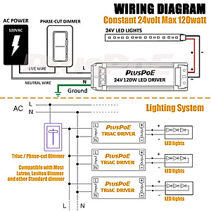 PLUSPOE 24V 120W Dimmable Led Driver, 110V AC to 24V DC Low Voltage Power Supply Dimming Transformer for 24V LED Strip Lights,Compatible with Lutron, Leviton and Other Wall Dimmer