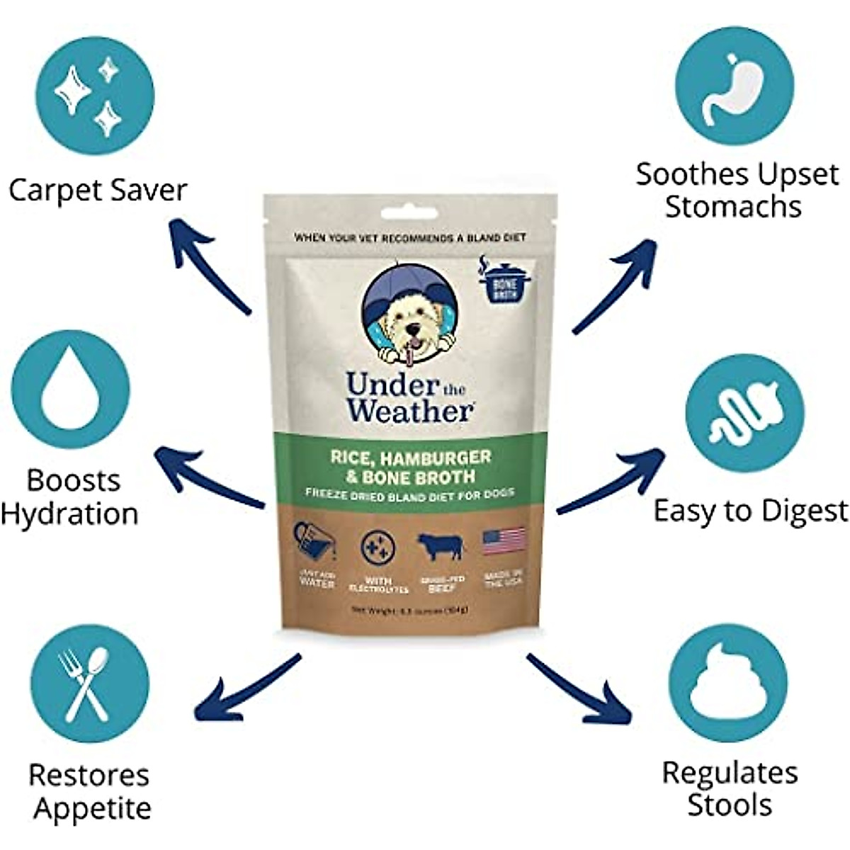 Under the Weather Easy to Digest Bland Dog Food Diet for Sick Dogs | Contains Electrolytes | Gluten Free, Freeze Dried 100% Human Grade Meats | 6 Pack - Rice, Hamburger & Bone Broth