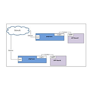 DAVICOM DM9051NP UART to Ethernet Module TCP/IP UDP Converter IOT RS232 RJ45 Microcontroller ARM M3 M0 MCU based W5500 28J60