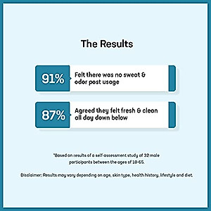 Azani Anti Chafing Men's Ball Deodorant| Ballguard, Counters Sweat, Odor, flakes, Redness and Irritation|Niacinamide & Hyaluronic Acid| 1.76 Oz, 1 Pack