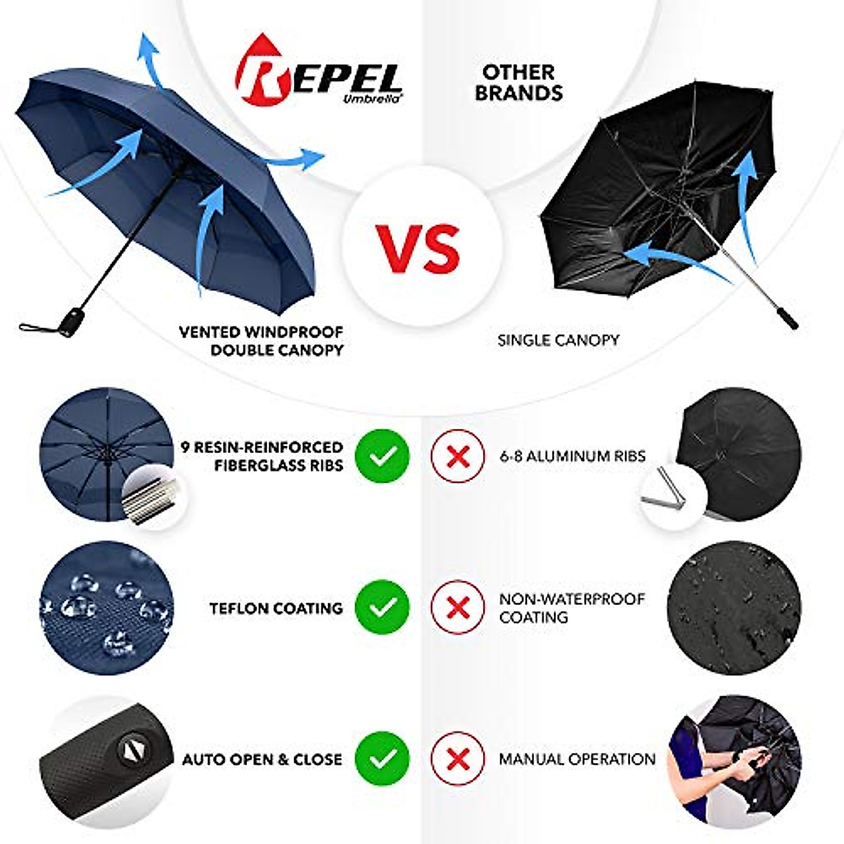 Repel Umbrella The Original Portable Travel Umbrella - Umbrellas for Rain Windproof, Strong Compact Umbrella for Wind and Rain, Perfect Car Umbrella, Golf Umbrella, Backpack, and On-the-Go