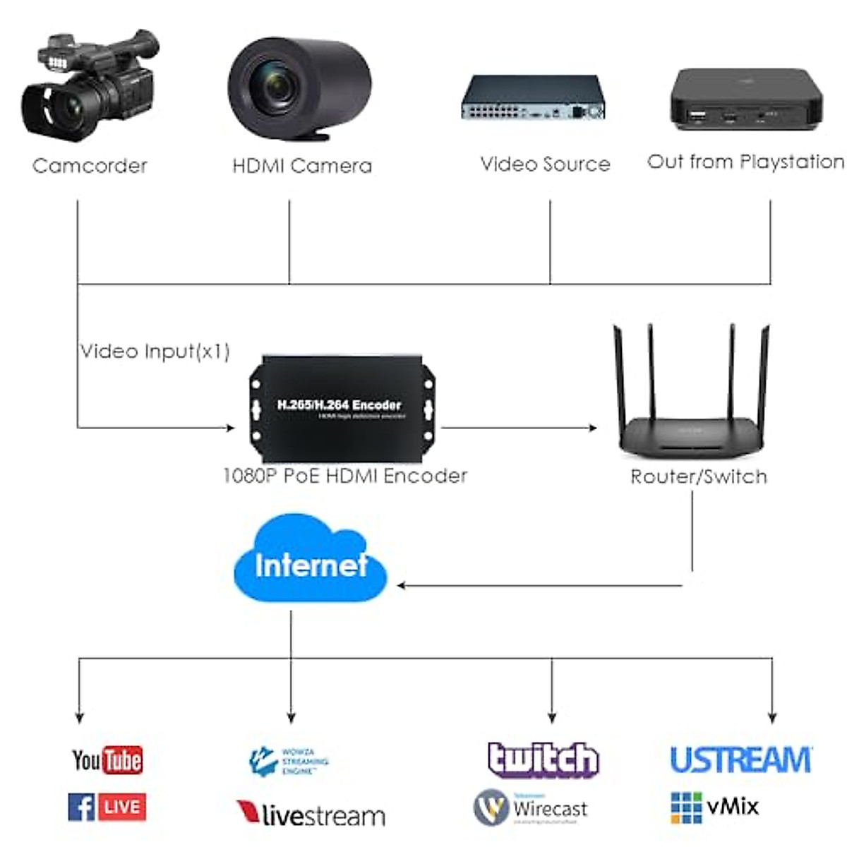 EXVIST H.265 1080P PoE HDMI Video Encoder W/SD Card Slot Max. 128G DDNS HTTP RTMP RTSP SRT TS UDP Compatible with ONV/HK Private Protool for IPTV Live Streaming to YouTube Facebook Vimeo