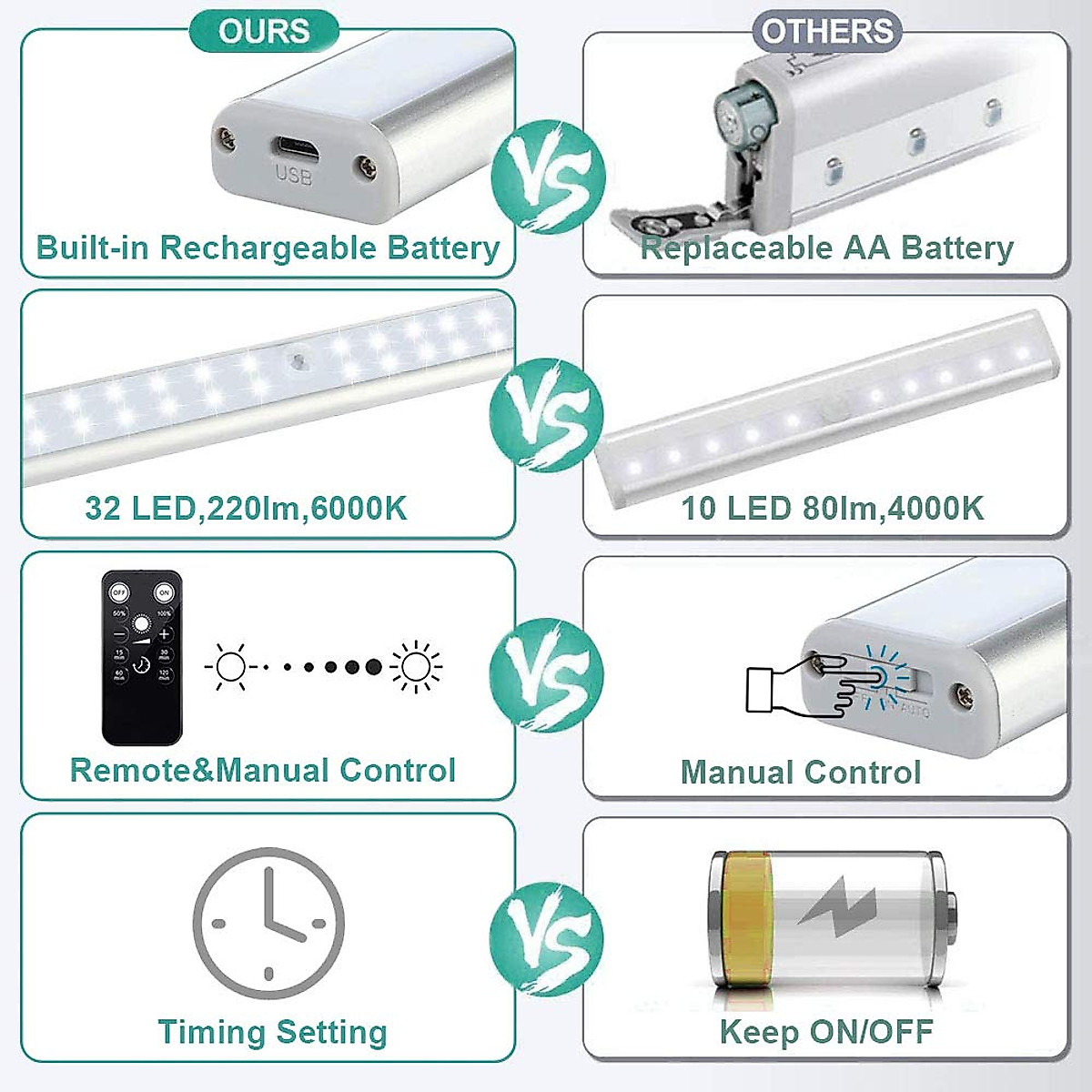 Litake Under Cabinet Lighting Rechargeable,32 LED Wireless Closet Lights with Remote,Dimmable LED Light Bar with Magnetic Strip for Kitchen Cabinets,3 Packs