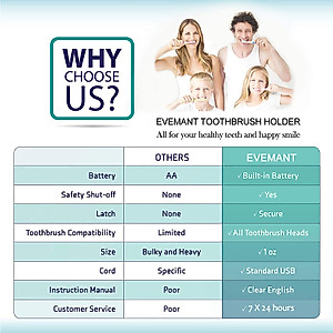 EVEMANT Portable Toothbrush Case Rechargeable Toothbrush Case for Houshold and Business Trip or Traveling (White)