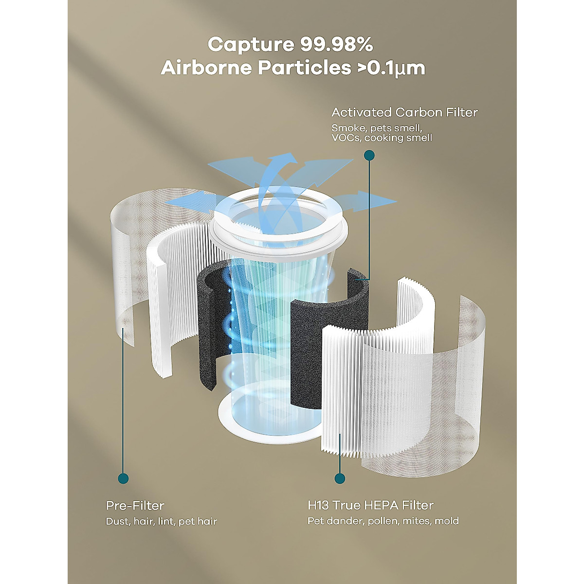 WELOV P100 Mini/P100 Mini Pro Air Purifier Replacement Filter, H13 True HEPA High-Efficiency Activated Carbon Filter for Pet Hair Dander Wildfire Smoke Pollen Dust Mite Kitchen Smells Odor