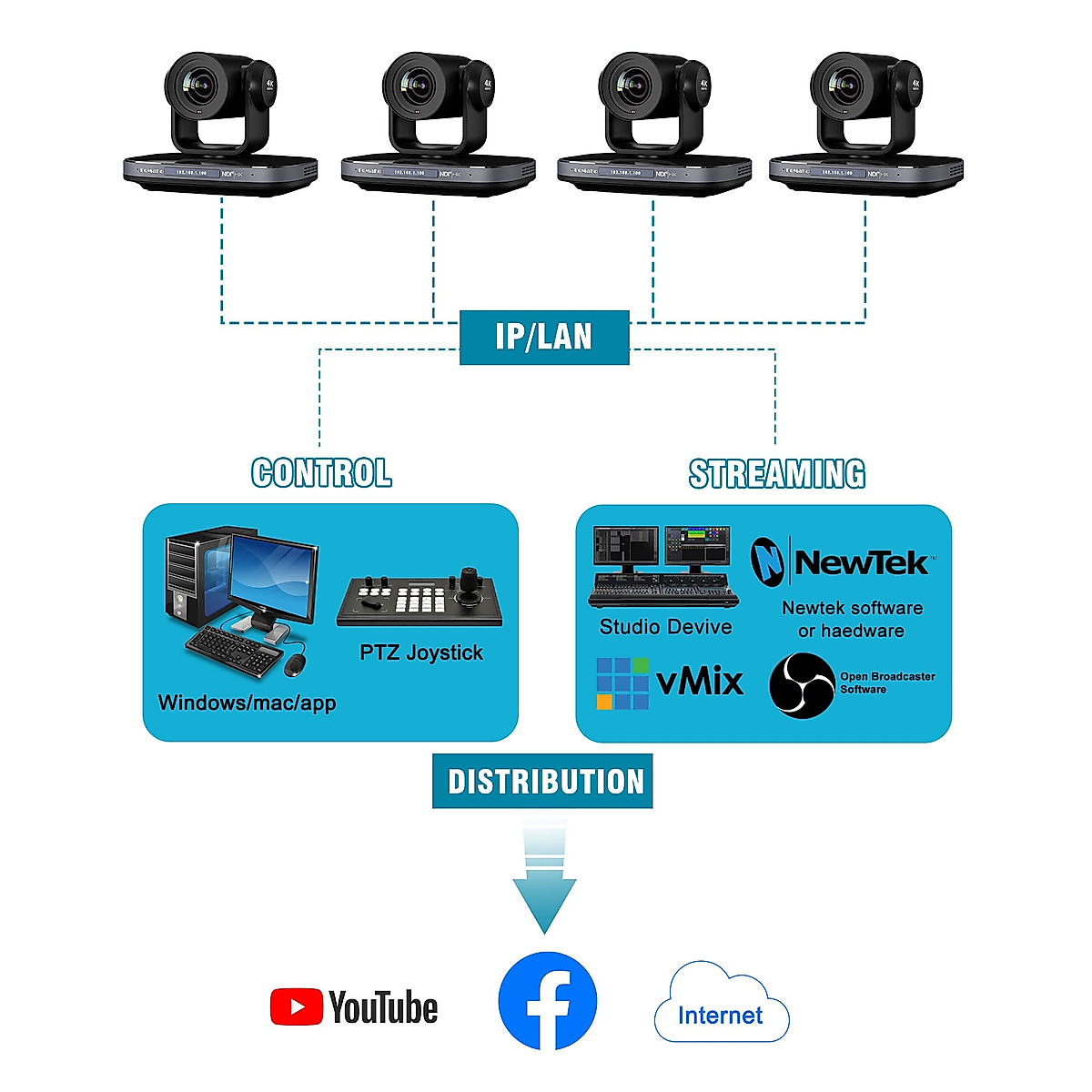FoMaKo 4K NDI Camera 60FPS 20X Optical Zoom + KC608 IP PTZ controller, K820N+KC608 pro PTZ Camera bundle kits
